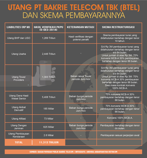 Ini Rincian Utang Bakrie Telecom Rp 11 Triliun dan Cara Bayarnya ...